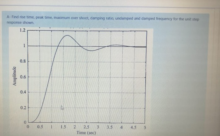 Solved A- Find rise time, peak time, maximum over shoot, | Chegg.com