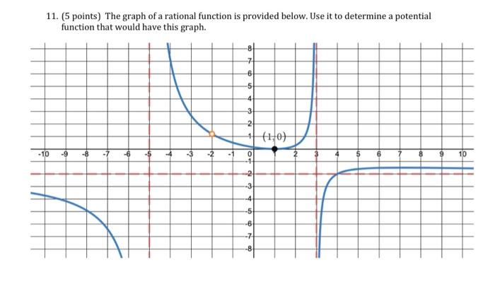 Solved 11. (5 points) The graph of a rational function is | Chegg.com