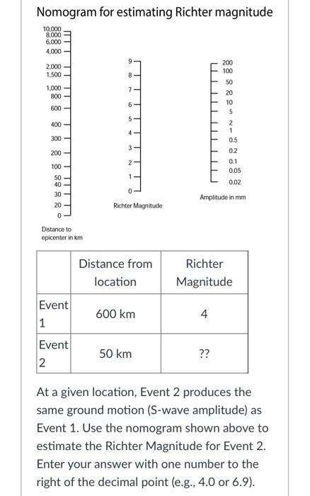 Solved Nomogram for estimating Richter magnitude 10,000 | Chegg.com