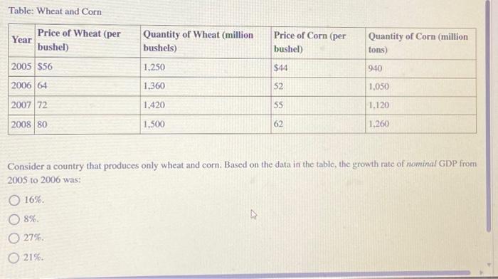 Solved Table: Wheat and Corn Year Price of Wheat (per | Chegg.com