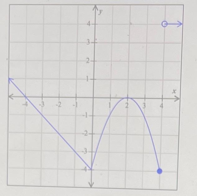 Solved Find the domain and range in interval notation f(x). | Chegg.com