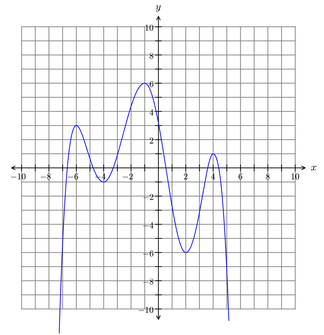 Solved Identify the x ﻿-coordinate of the absolute maximum | Chegg.com