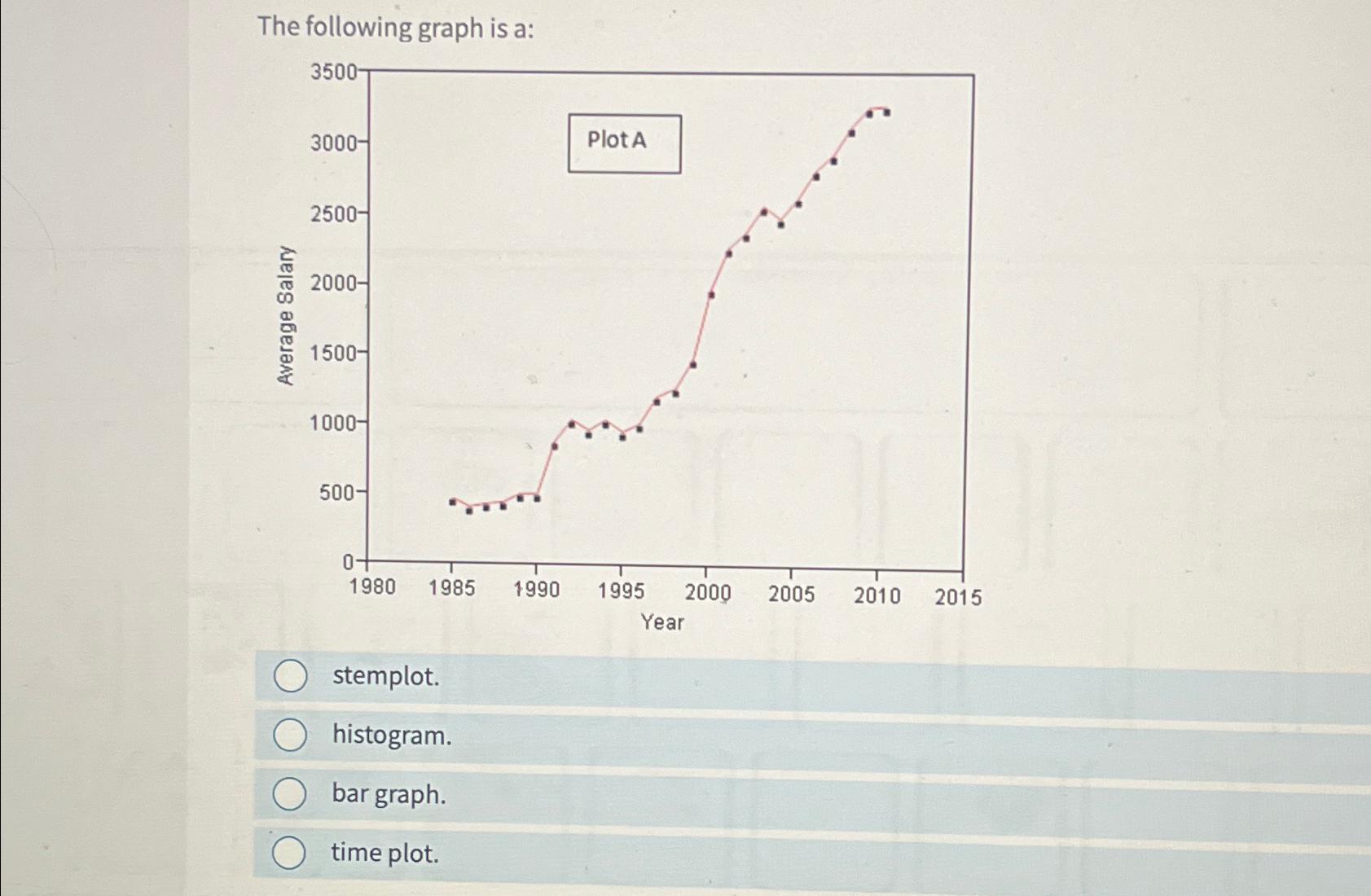 Solved The following graph is a:stemplot.histogram.bar | Chegg.com