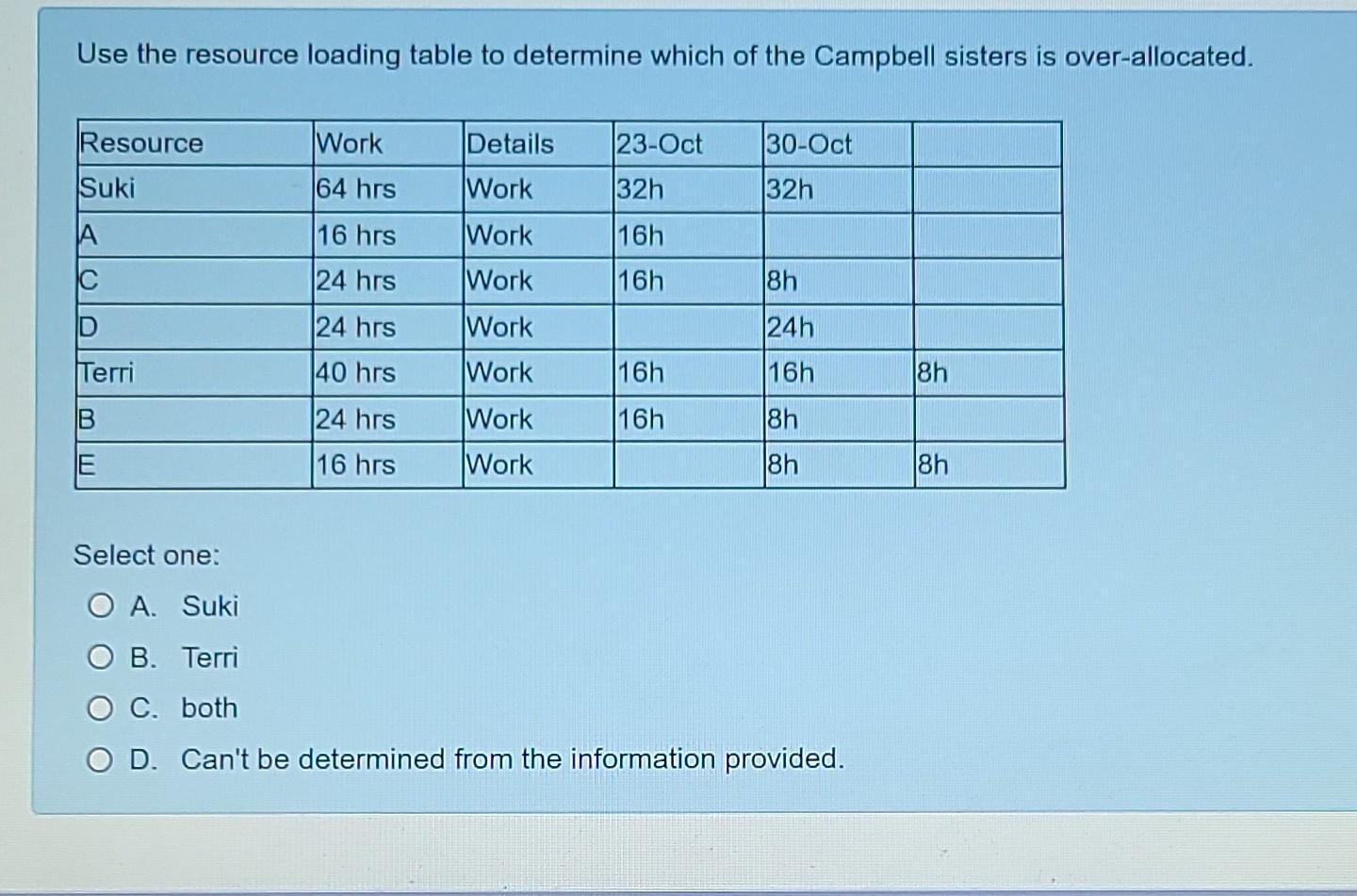 Solved Use the resource loading table to determine which of | Chegg.com