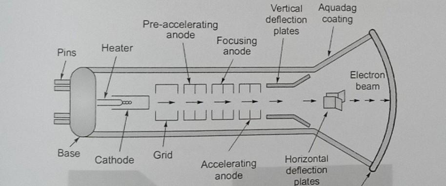 Solved In a CRT figure shown, 3×10^17 electrons are | Chegg.com
