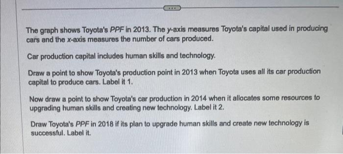 Solved The graph shows Toyota's PPF in 2013. The y-axis | Chegg.com