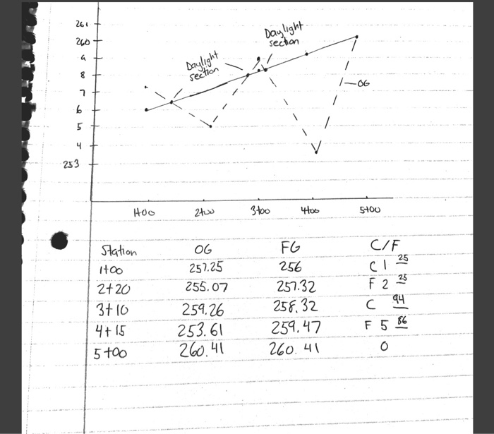 Solved find daylight sections using the formula y=mx+b and | Chegg.com