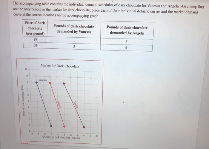 Solved The accompanying table contains the individual demand | Chegg.com