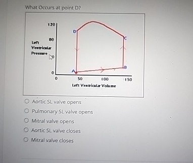 Solved What Occurs at point D?Aortic SL valve opensPulmonary | Chegg.com