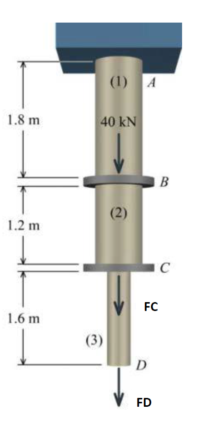 Solved Let's consider a rod subjected to the shown axial | Chegg.com