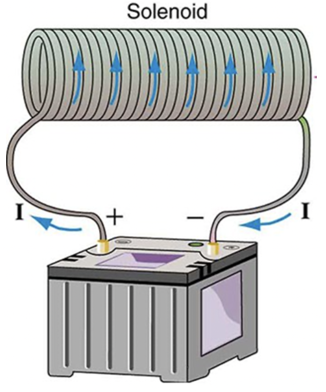 Solved The solenoid in the figure has 75 ﻿loops of wire and | Chegg.com