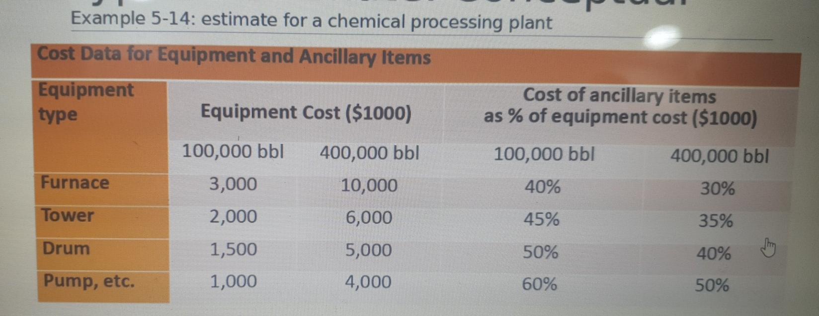 Solved Example 5-14: estimate for a chemical processing | Chegg.com