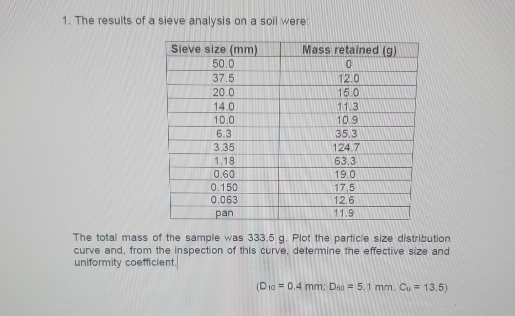 Solved The results of a sieve analysis on a soil | Chegg.com