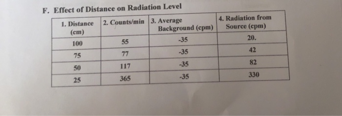 Solved Q5 Using your graph in part F, estimate the radiation | Chegg.com