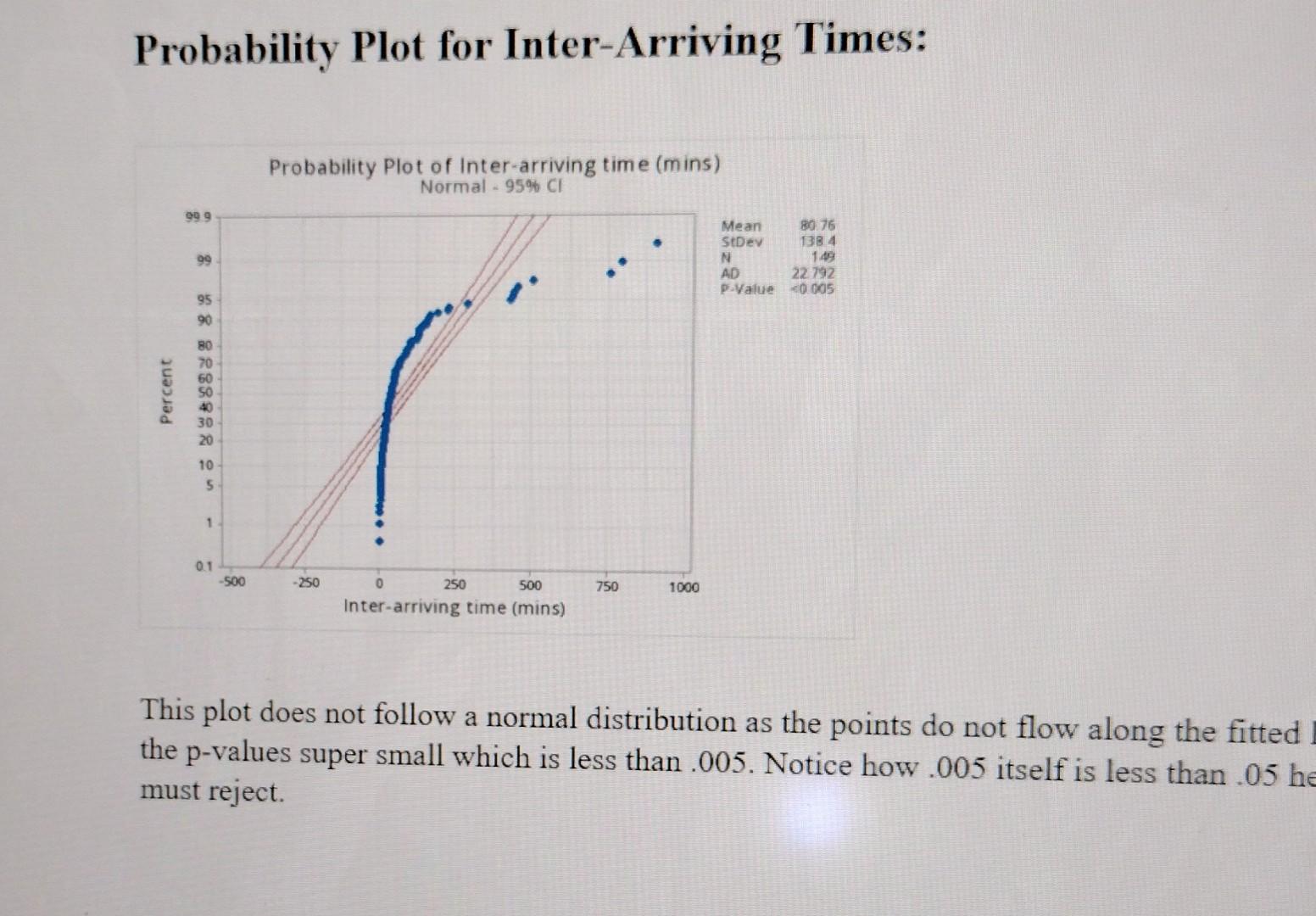 Histogram for Inter-Arriving Times:Histogram for | Chegg.com