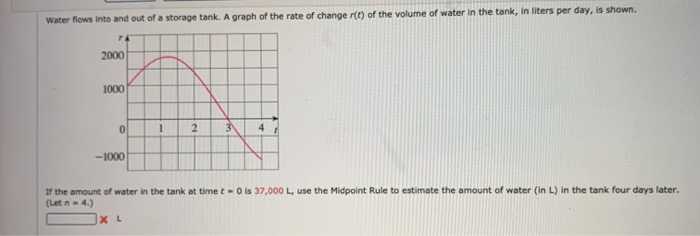 Solved Water flows into and out of a storage tank. A graph | Chegg.com