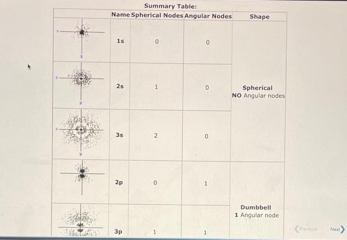 Solved Orbitals Which Result From Solving The Schrödinger