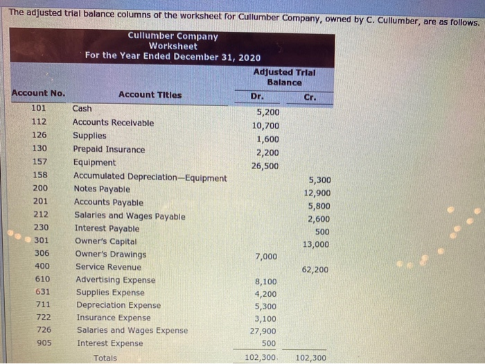 Solved The adjusted trial balance columns of the worksheet | Chegg.com