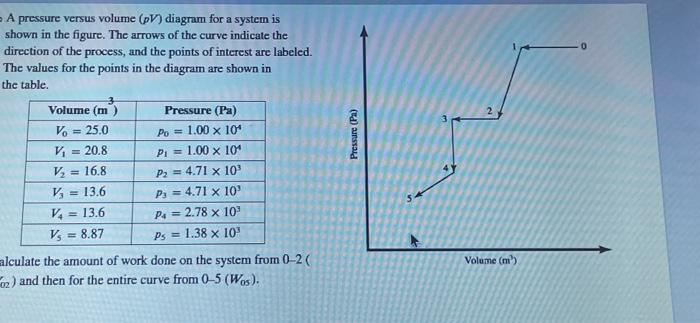 Solved A pressure versus volume (pV) diagram for a system is | Chegg.com