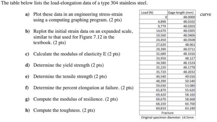 Solved table below lists the load-elongation data of a type | Chegg.com