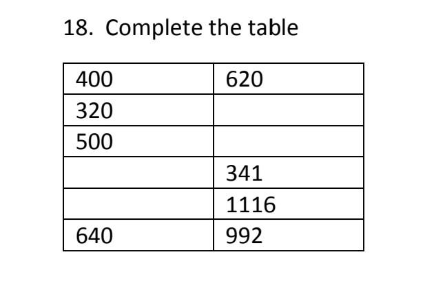 Solved 18. Complete the table 620 400 320 500 341 1116 992 | Chegg.com