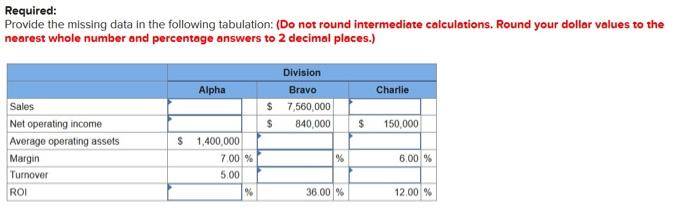 Solved Required: Provide the missing data in the following | Chegg.com
