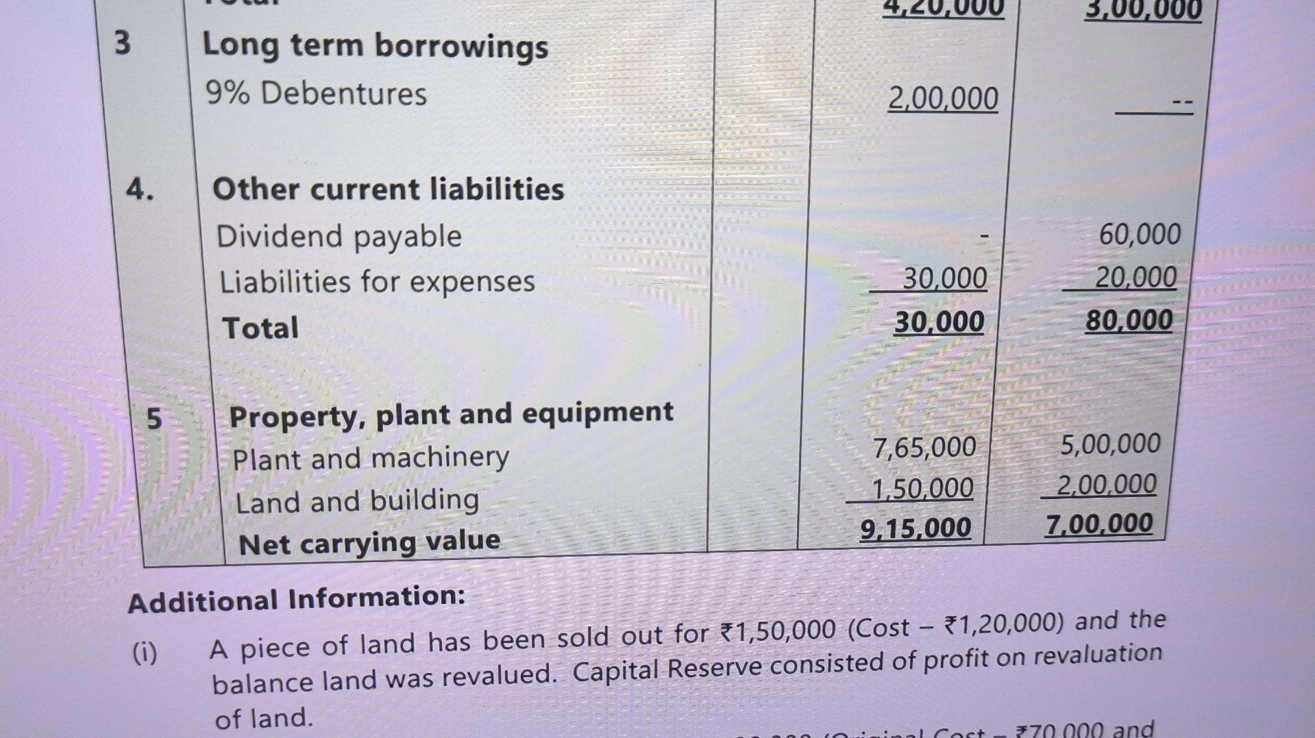 Solved From the following Balance Sheets and information, | Chegg.com