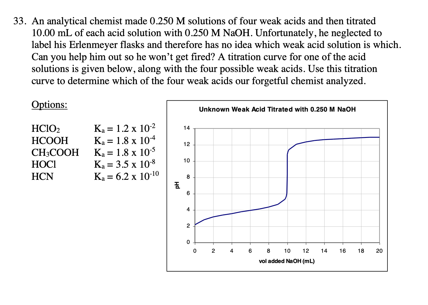 Solved An analytical chemist made 0.250M ﻿solutions of four | Chegg.com