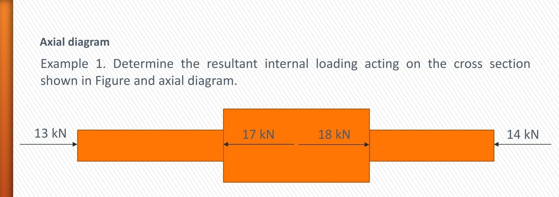 Solved Example 1. Determine the resultant internal loading | Chegg.com