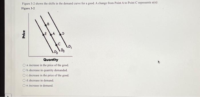 Solved Figure 3-2 shows the shifts in the demand curve for a | Chegg.com