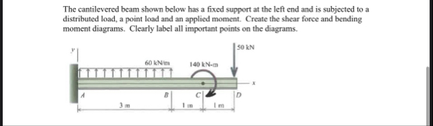 Solved The cantilevered beam shown below has a fixed support | Chegg.com