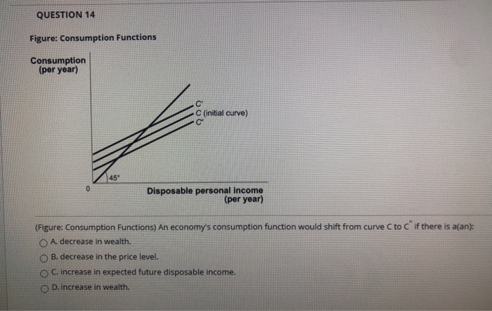 Solved Question 14 Figure Consumption Functions Consumption