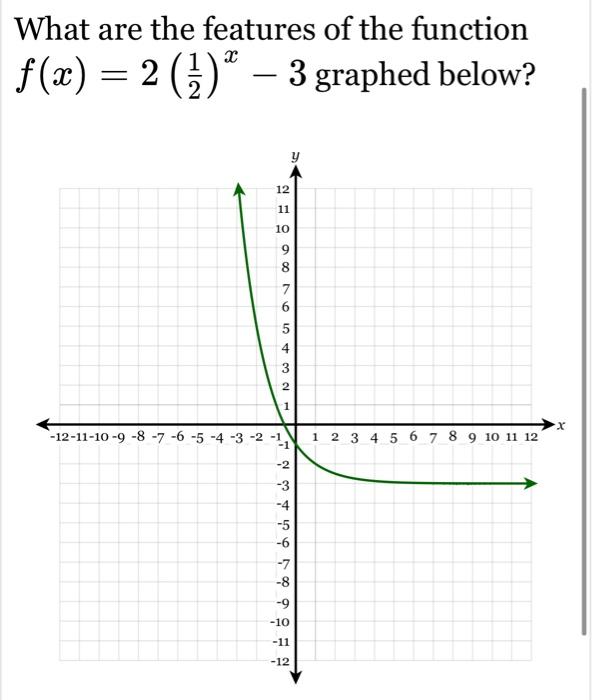 Solved What are the features of the function ƒ(x) = 2 ( ¹² ) | Chegg.com