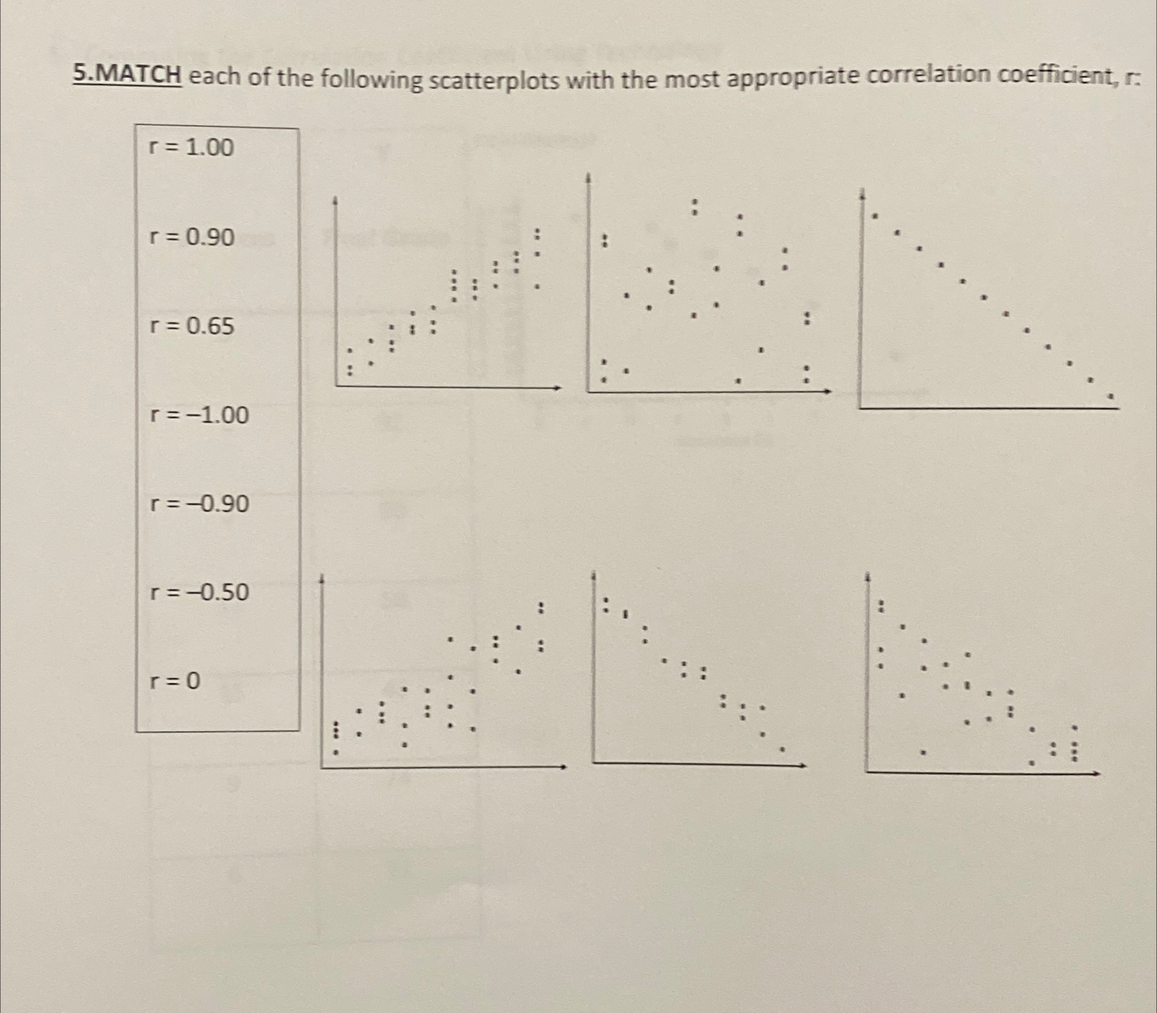 Solved 5.MATCH each of the following scatterplots with the | Chegg.com