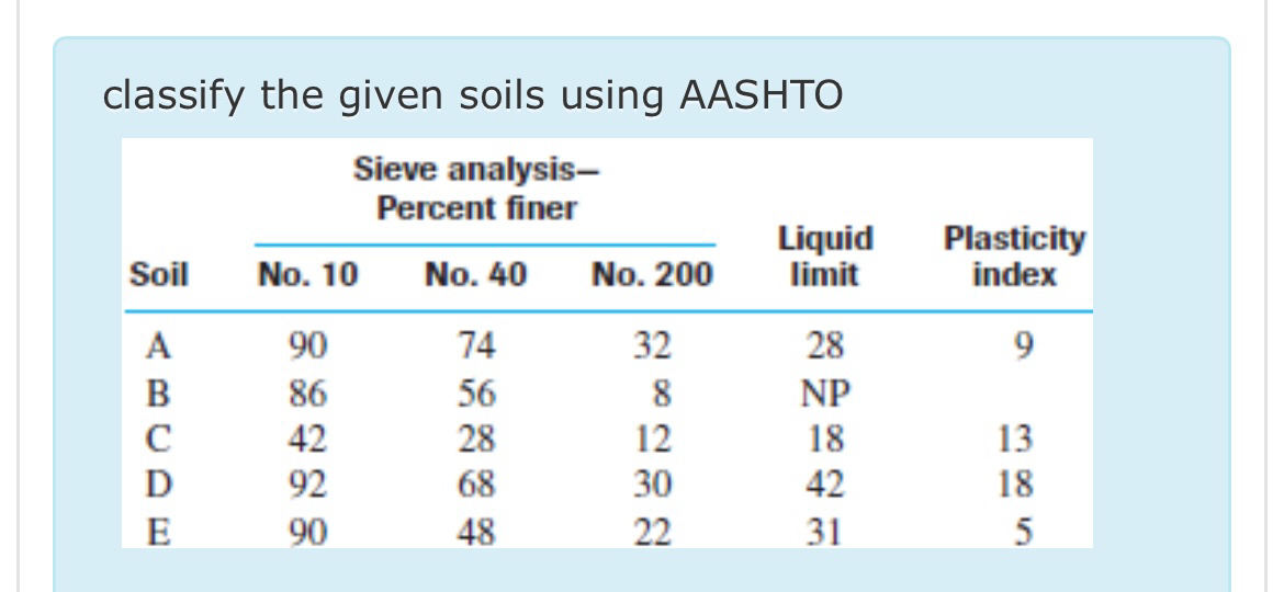 classify the given soils using | Chegg.com