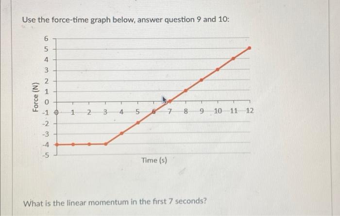 Solved Use the force-time graph below, answer question 9 and | Chegg.com