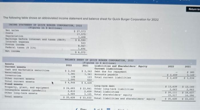 Solved The following table shows an abbreviated income | Chegg.com
