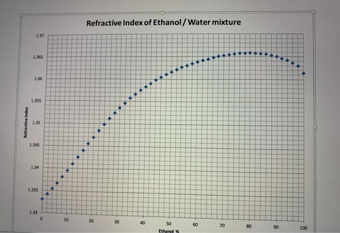 Refractive Index of Ethanol/Water mixture 1.37 N M | Chegg.com