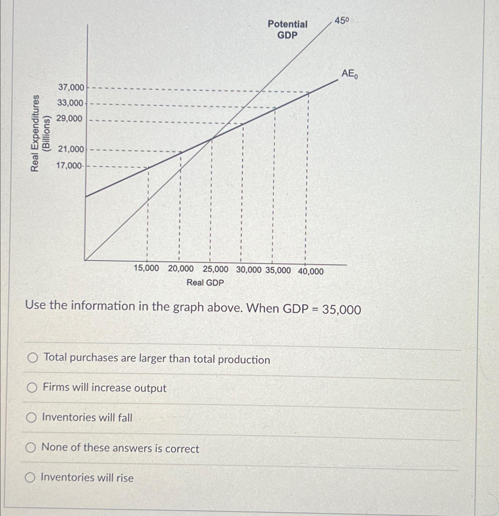 Solved Use the information in the graph above. When GDP | Chegg.com