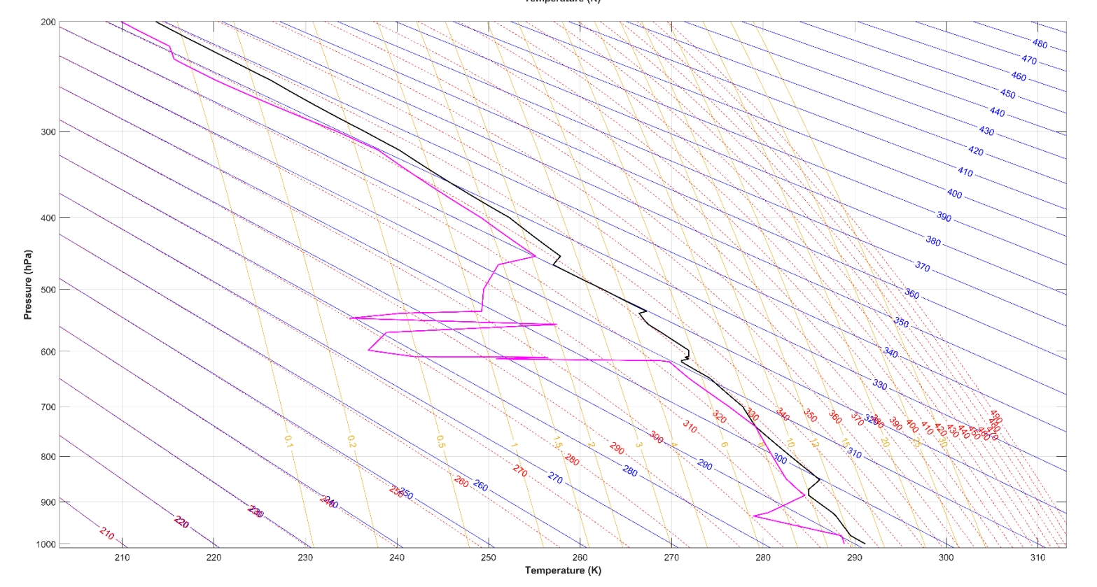 Solved Considering an air parcel at 1000 ﻿hPa altitude in | Chegg.com