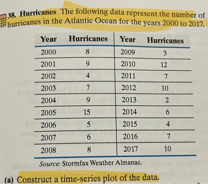 Solved 38. Hurricanes The following data represent the | Chegg.com