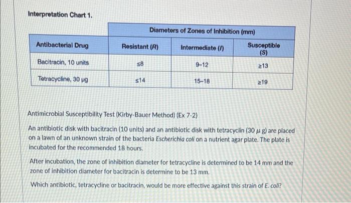 Solved Interpretation Chart 1. Diameters of Zones of | Chegg.com