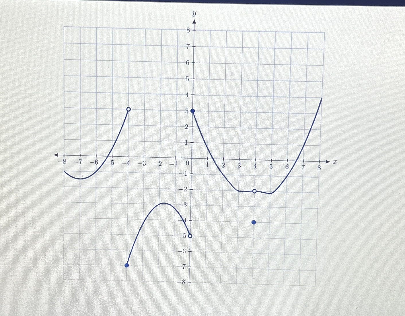 Use the graph of f(x) ﻿shown below to determine each | Chegg.com
