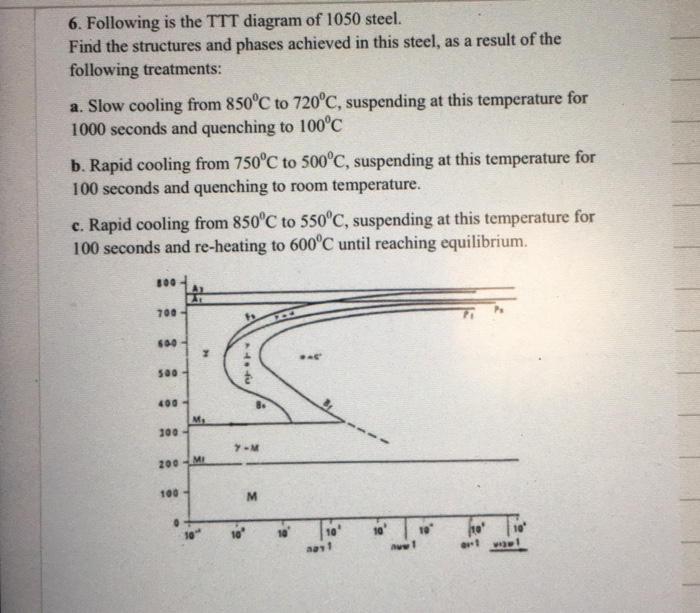 Solved 6. Following is the TTT diagram of 1050 steel. Find | Chegg.com