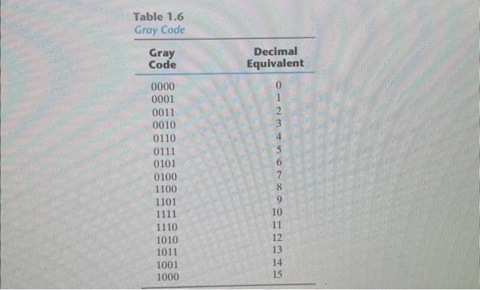 Solved Design a combinational circuit that converts a | Chegg.com