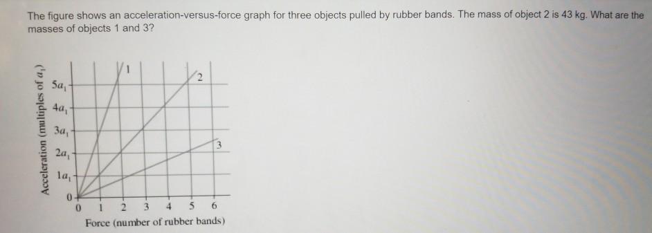 Solved The figure shows an acceleration-versus-force graph | Chegg.com