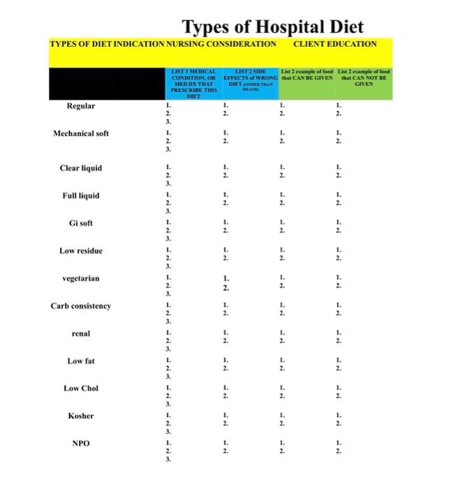 Solved Types of Hospital Diet TYPES OF DIET INDICATION | Chegg.com