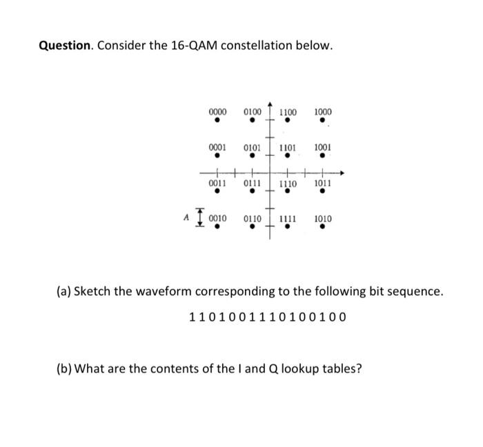 Question. Consider the 16-QAM constellation below. | Chegg.com