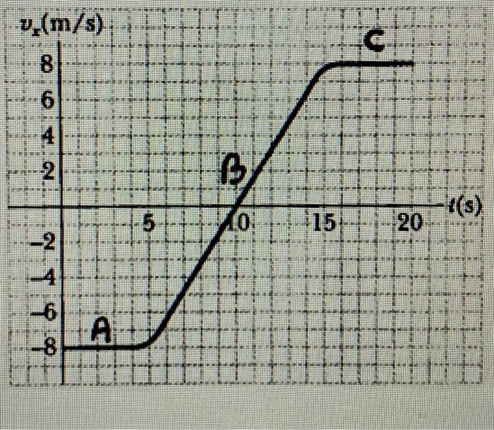 Solved Find the slope of region B on Figure 3.2 Run = Rise | Chegg.com