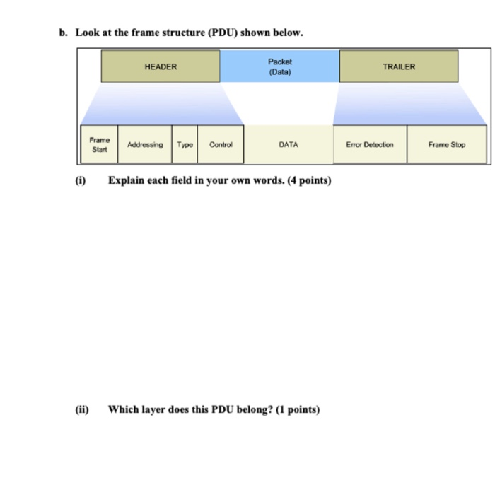 Solved b. Look at the frame structure (PDU) shown below. | Chegg.com